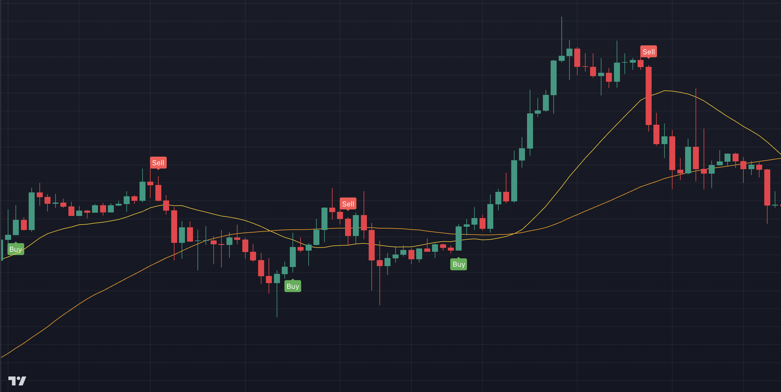 TradingView Signal Bots: The Easy Automation Solution